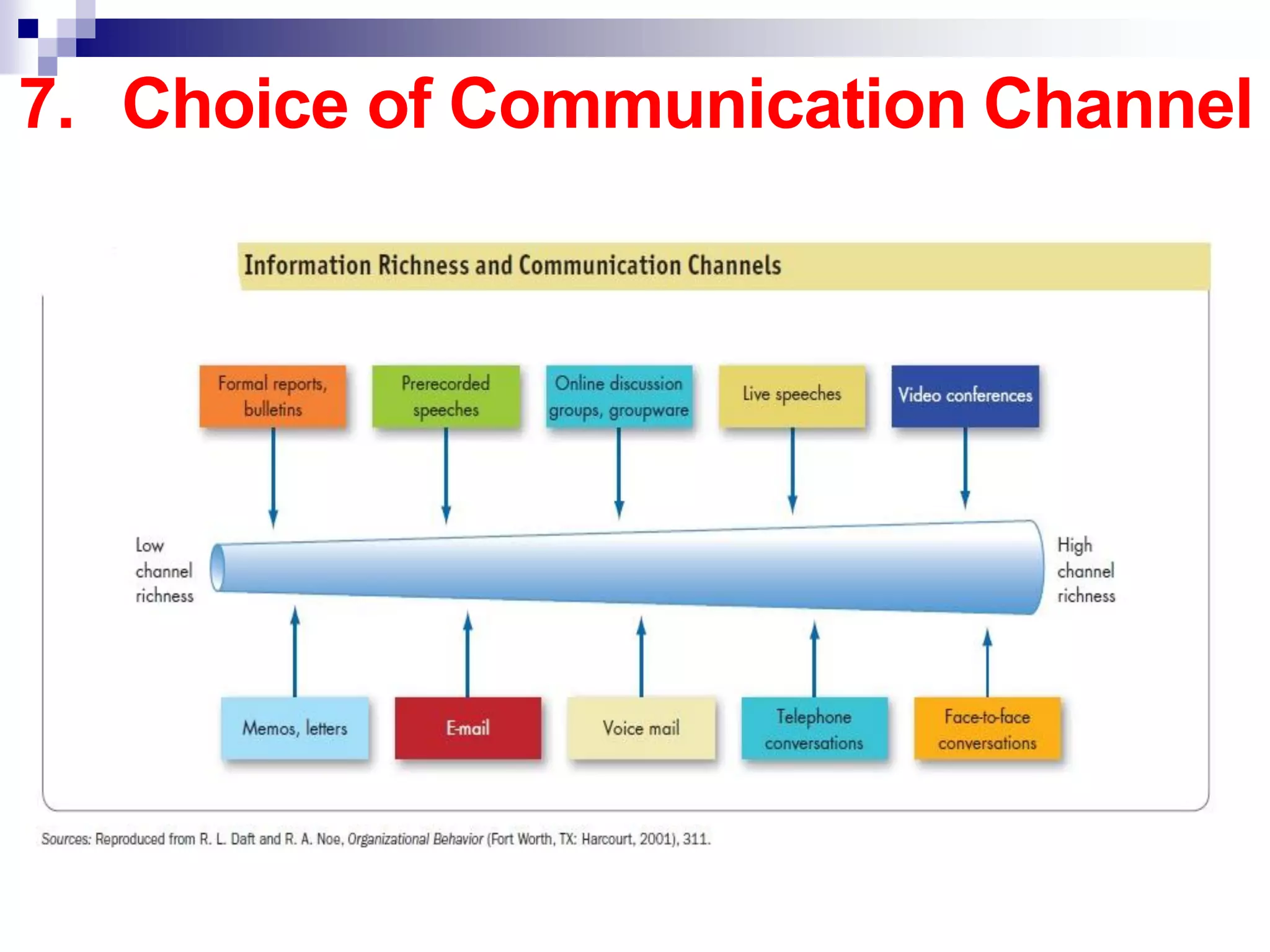 Communication, Chapter 11 Organizational Behavior | PDF