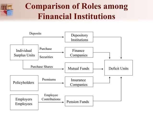 Chapter-1 & 2-Role-of-Financial-Markets-and-Institutions.ppt