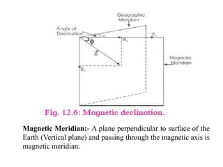 Magnitism | PPTX