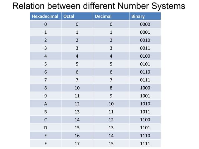 Data representation notes class 11 | PPT