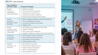 Chapter-14-Persuasive-Speaking (speeches).pptx