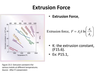 Chapter-15-Extrusion-and-Drawing-of-Metals3.pptx