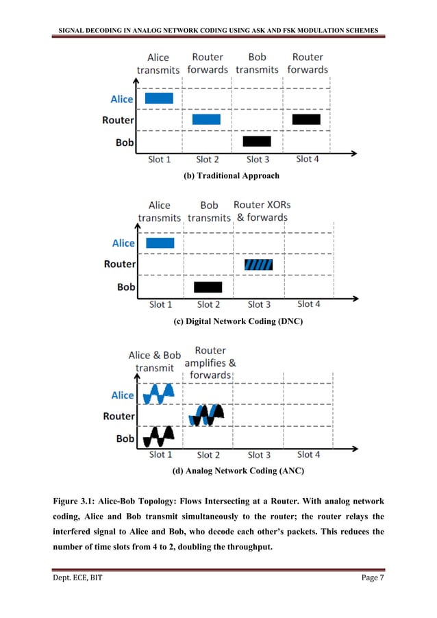 Signal Decoding In Analog Network Coding Using Ask And Fsk Modulation Schemes Pdf