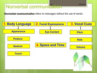 Communication skill Chapter .1 | PDF