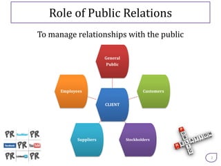 Public Relations, Publicity and Corporate Advertising explained through ...