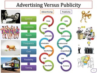 Public Relations, Publicity and Corporate Advertising explained through ...