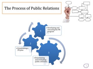 Public Relations, Publicity and Corporate Advertising explained through ...