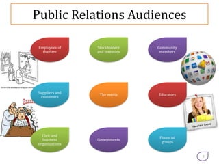 Public Relations, Publicity and Corporate Advertising explained through ...