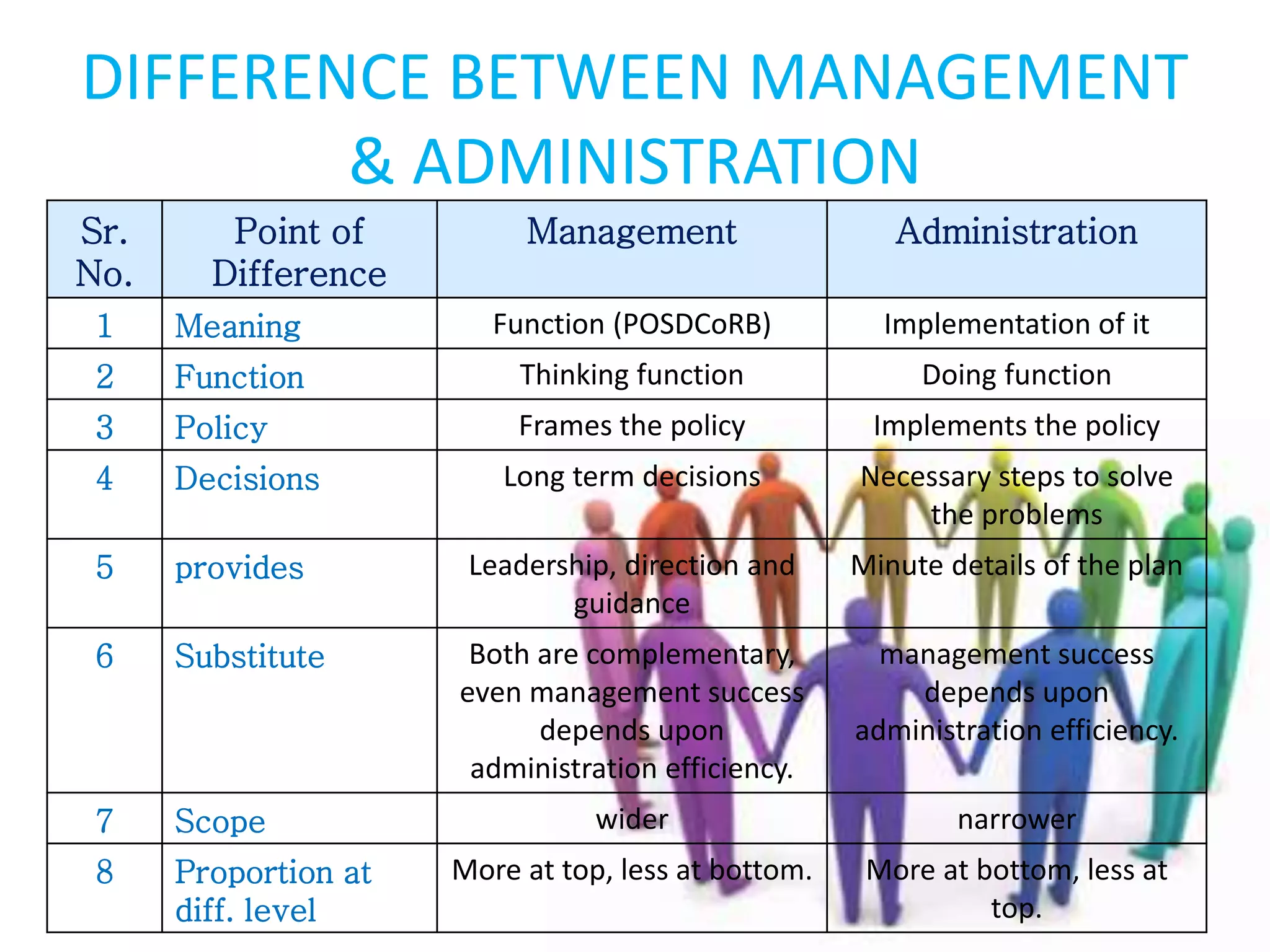 Administration and Management | PPTX