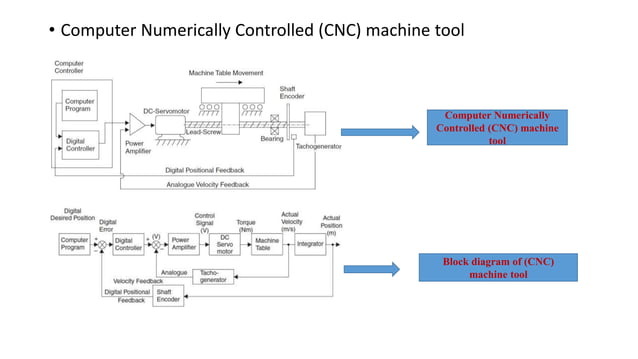 Chapter 1 basic components of control system | PPTX