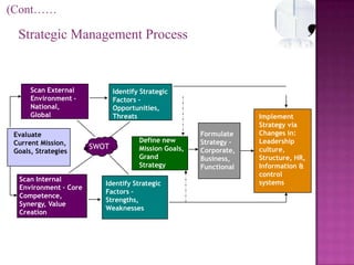 Chapter 1 conceptual framework for strategic management (2) | PPTX