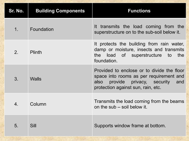 Chapter 1 introduction of building construction | PPTX