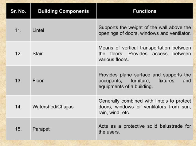 Chapter 1 introduction of building construction | PPTX