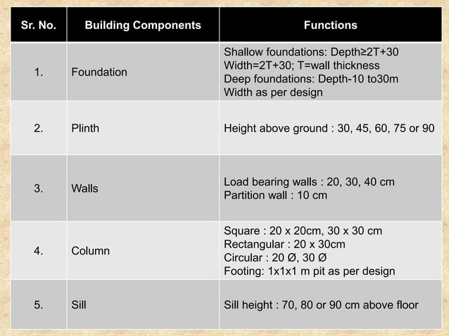 Chapter 1 introduction of building construction | PPTX