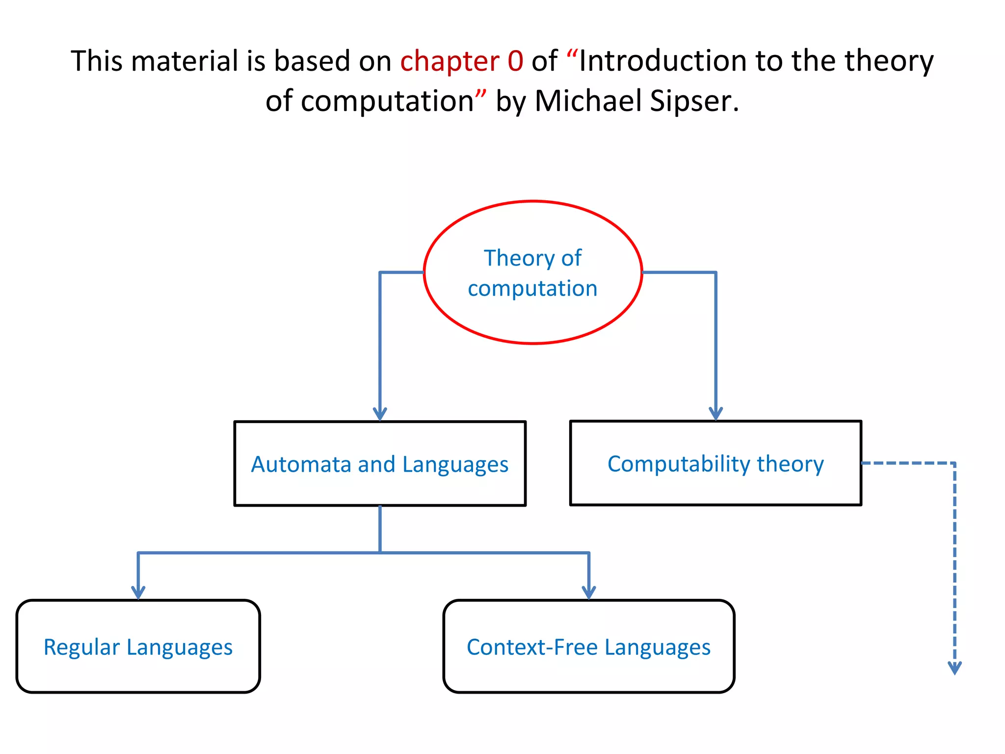 Theory of Computation "Chapter 1, introduction" | PPTX | Programming Languages | Computing