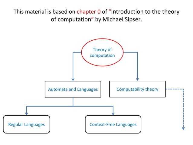 Theory of Computation "Chapter 1, introduction" | PPTX | Programming Languages | Computing