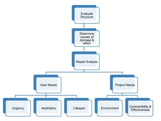 Introduction to repair and rehabilitation of structures | PPT