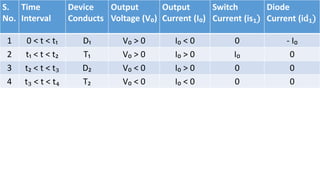 Chapter-1 PE-II, Voltage Source Inverters and Current Source Inverters | PPTX