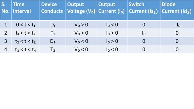 Chapter-1 PE-II, Voltage Source Inverters and Current Source Inverters | PPTX