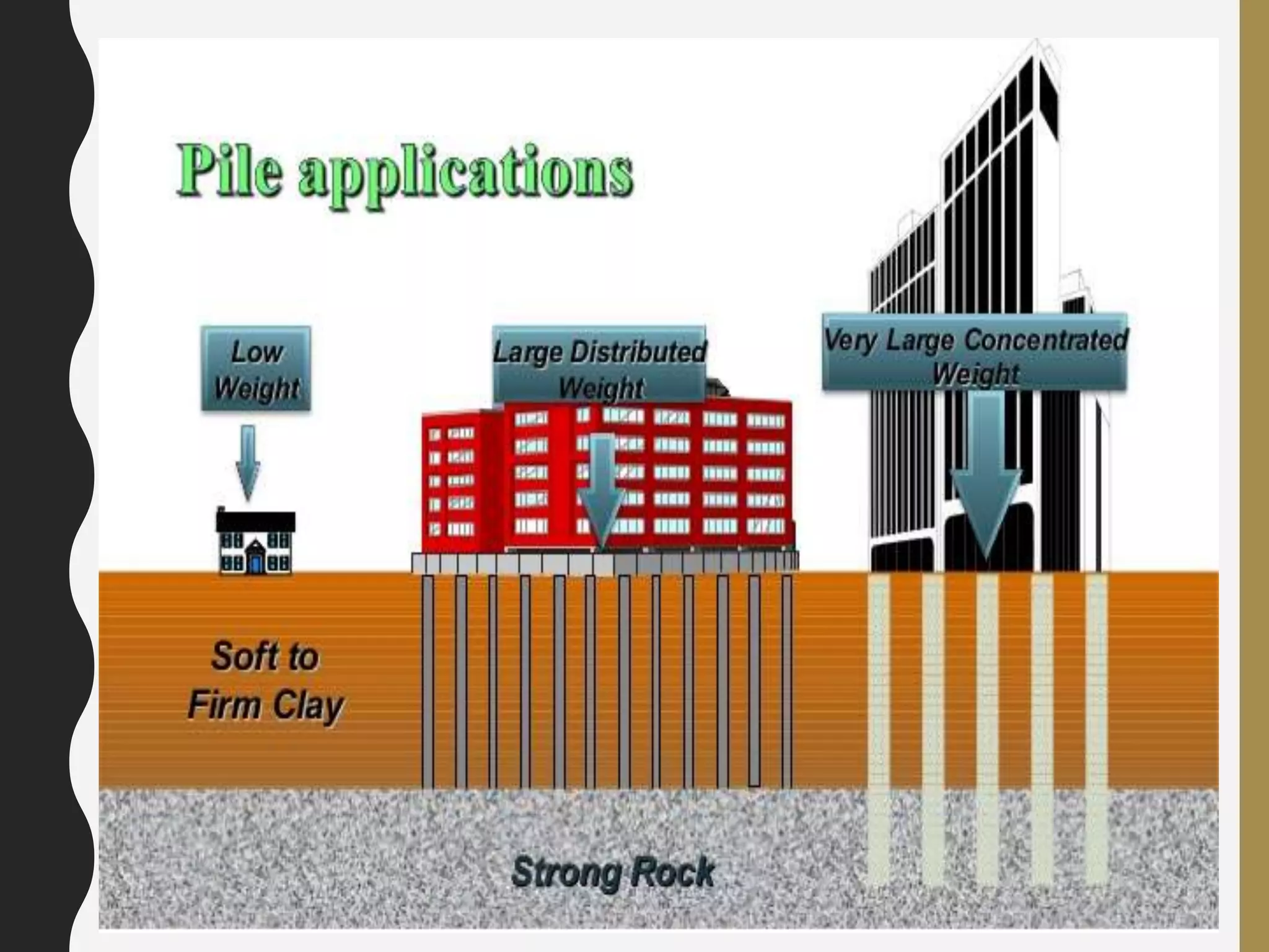 Chapter 1 PILE FOUNDATIONS | PPTX