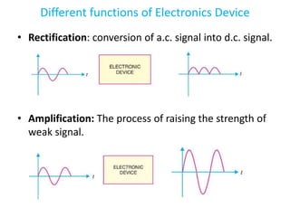 Chapter-1 Semiconductor Materials.pptx | Consumer Electronics | Technology & Computing