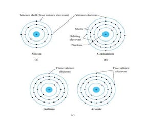 Chapter-1 Semiconductor Materials.pptx | Consumer Electronics | Technology & Computing