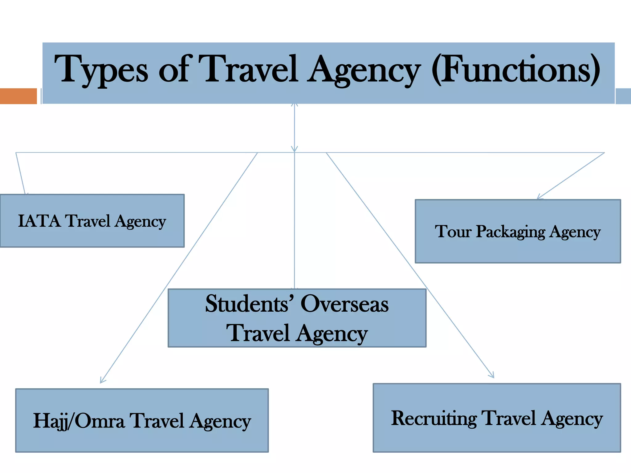 Presentation on The Roles and Functions of Travel Agents (Travel Agency ...