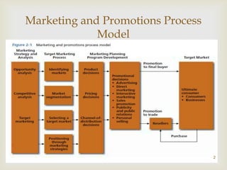 Role of IMC in Marketing Process | PPTX