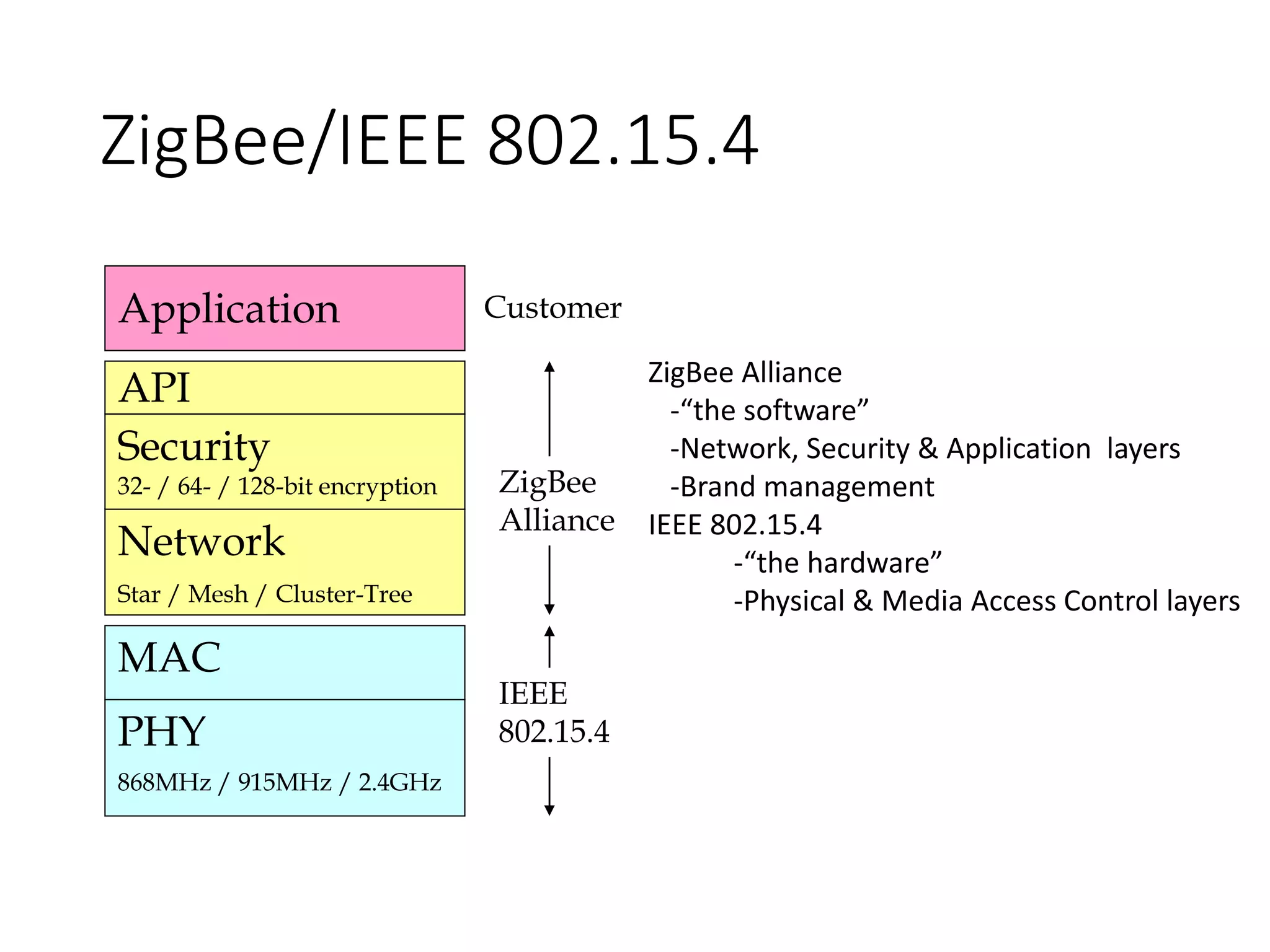 IoT Control Units and Communication Models | PPTX