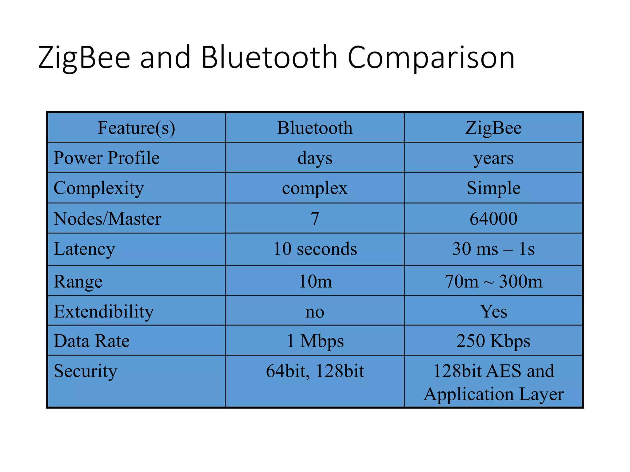 IoT Control Units and Communication Models | PPTX