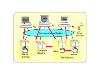 Chapter 2 - Sistem Terdistribusi | PPT