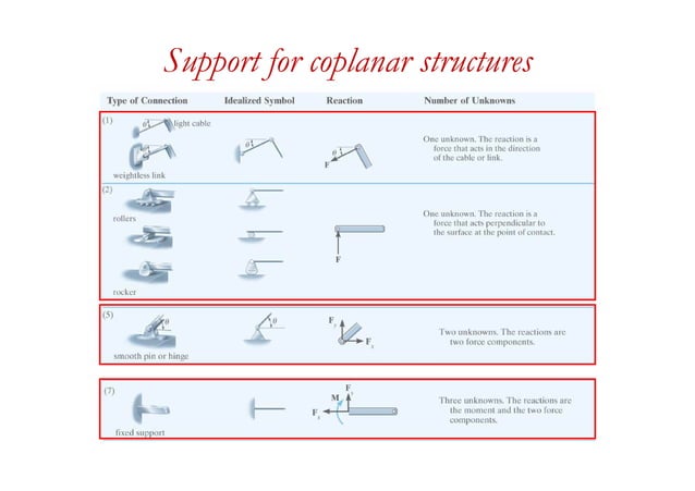 Chapter 2-analysis of statically determinate structures | PDF