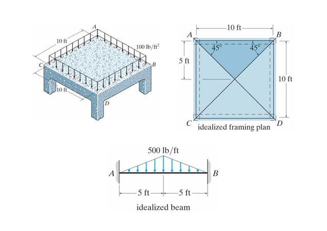 Chapter 2-analysis of statically determinate structures