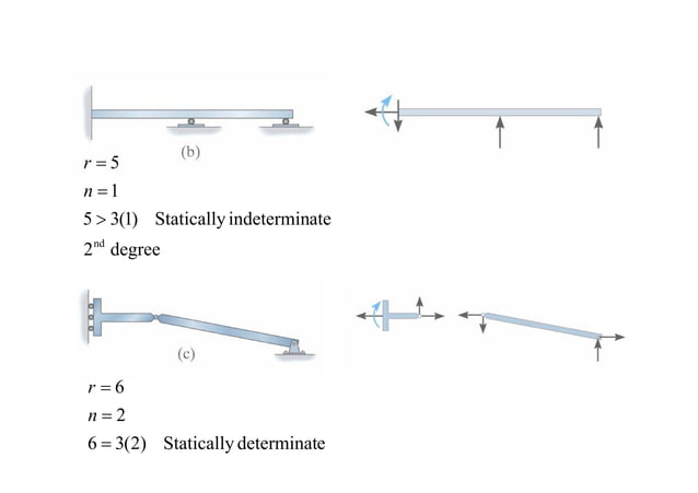 Chapter 2-analysis of statically determinate structures