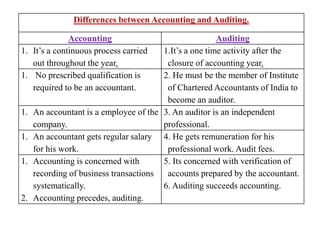 Chapter 2 -audit programme | PPT