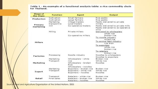 CHAPTER-2-COMMODITY-CHAIN-ANALYSIS.pdf.. | PDF | Logistics | Business