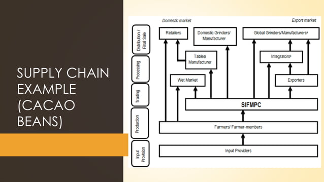 CHAPTER-2-COMMODITY-CHAIN-ANALYSIS.pdf.. | PDF | Logistics | Business