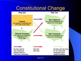 Chapter 2 Constitution | PPT