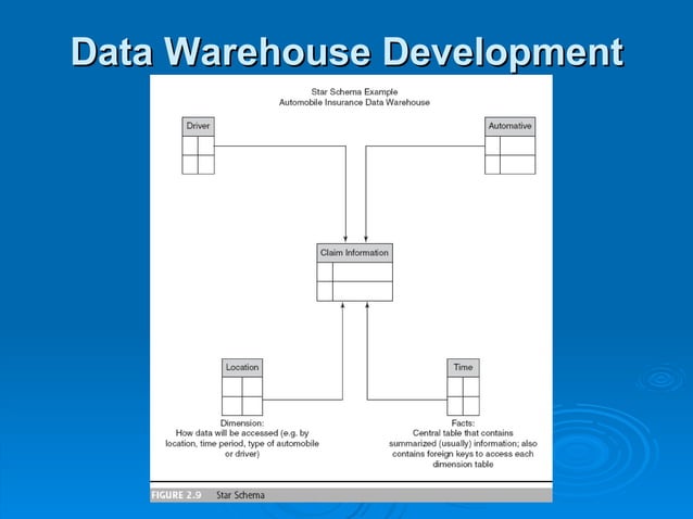 Chapter 2-data-warehousingppt2517 vero | PPT | Databases | Computer ...