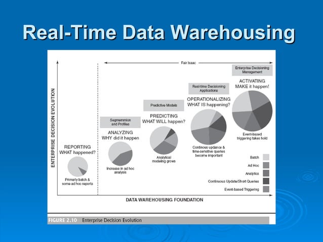 Chapter 2-data-warehousingppt2517 vero | PPT