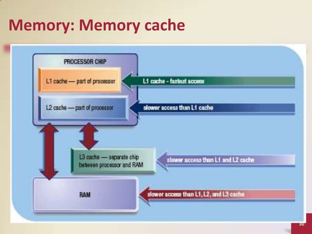 Chapter 02 system unit csc & tts | PPT