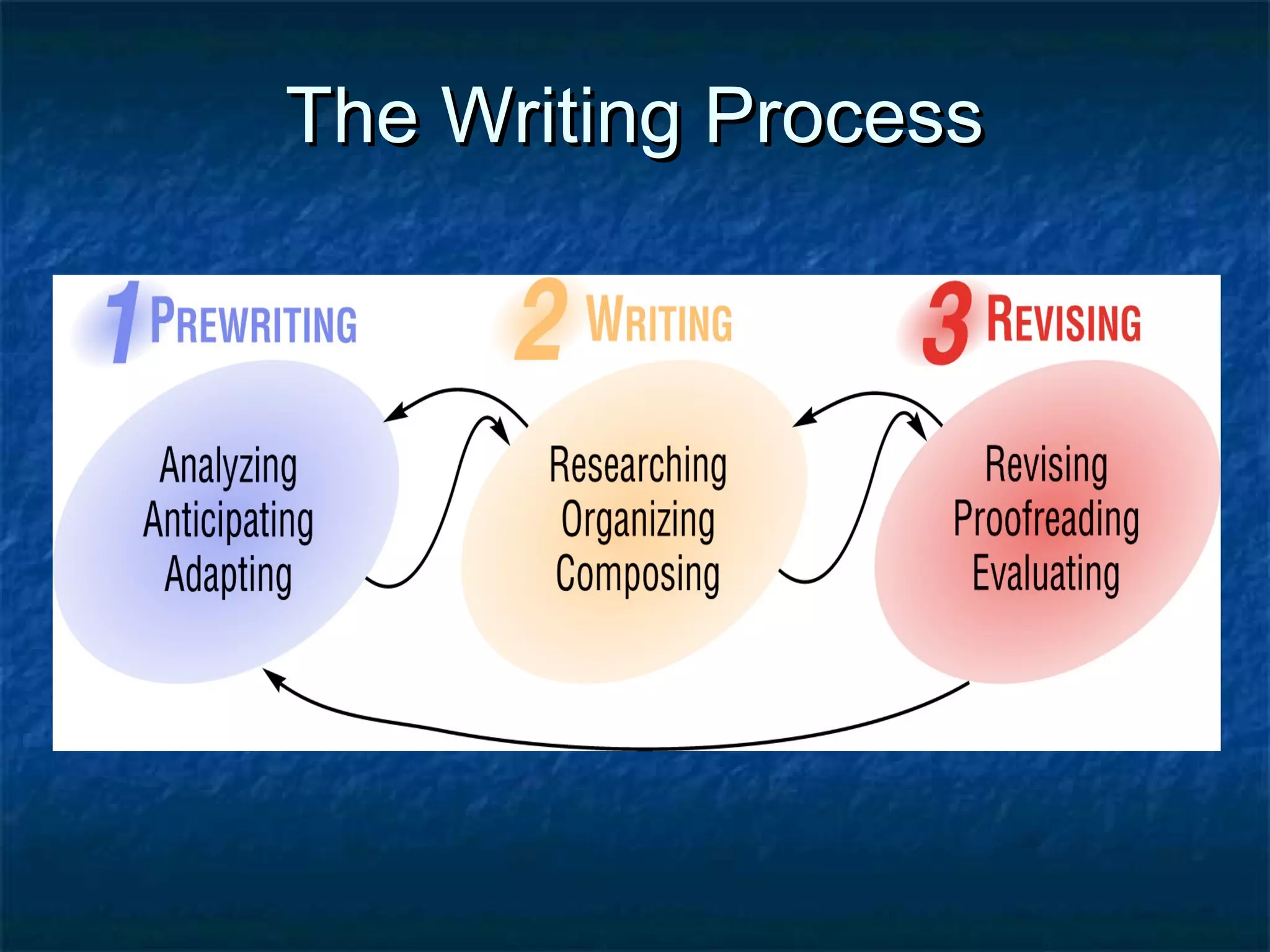 Business Communications Chapter 2 notes | PPT