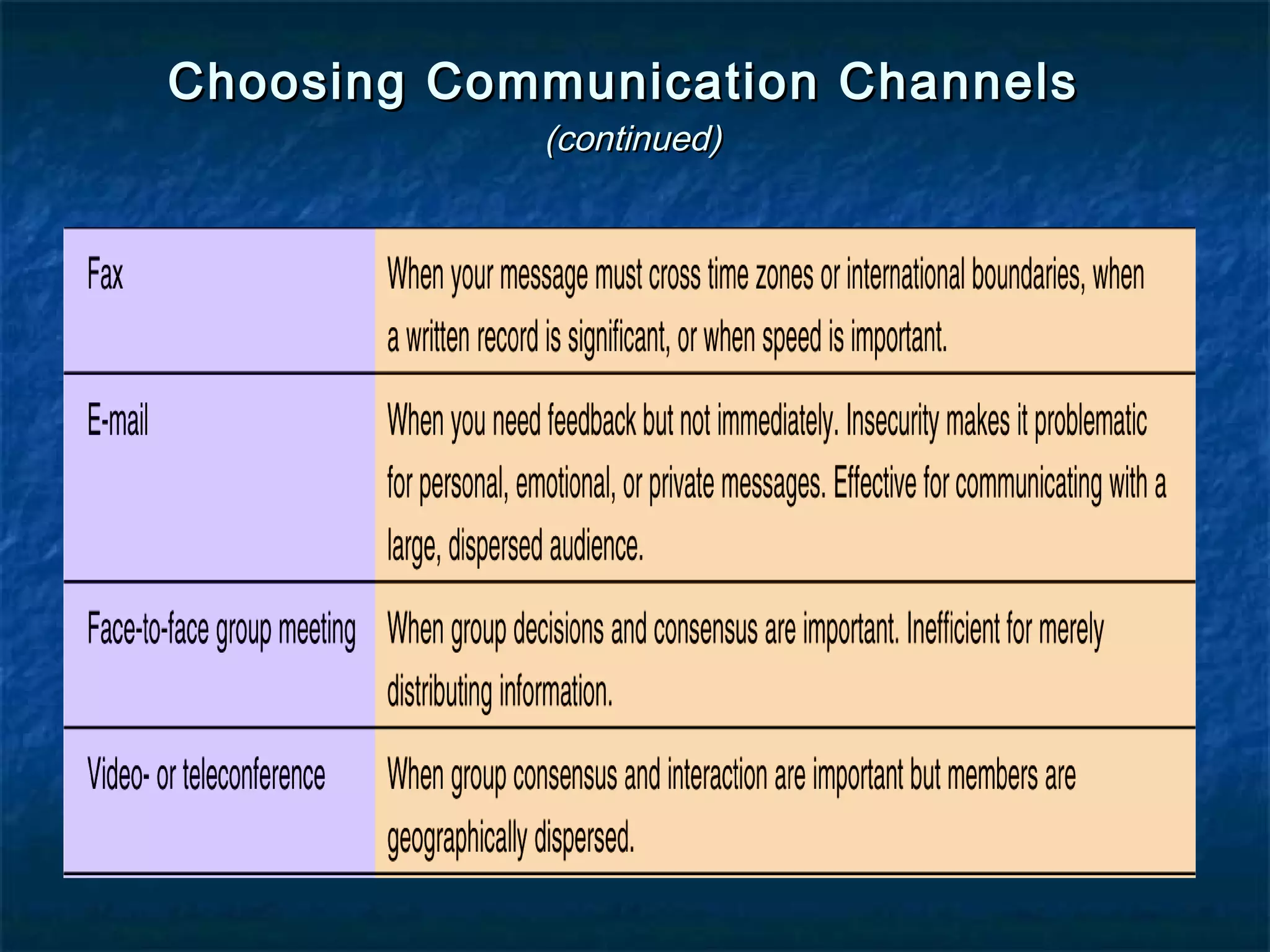 Business Communications Chapter 2 notes | PPT