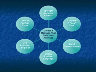 Business Communications Chapter 2 notes | PPT
