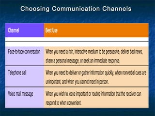 Business Communications Chapter 2 notes | PPT