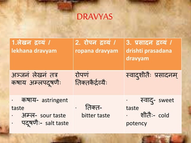 Ashtanga Hridaya Sutrasthan Chapter 23 ASCHOTANAM - ANJANA VIDHI ...