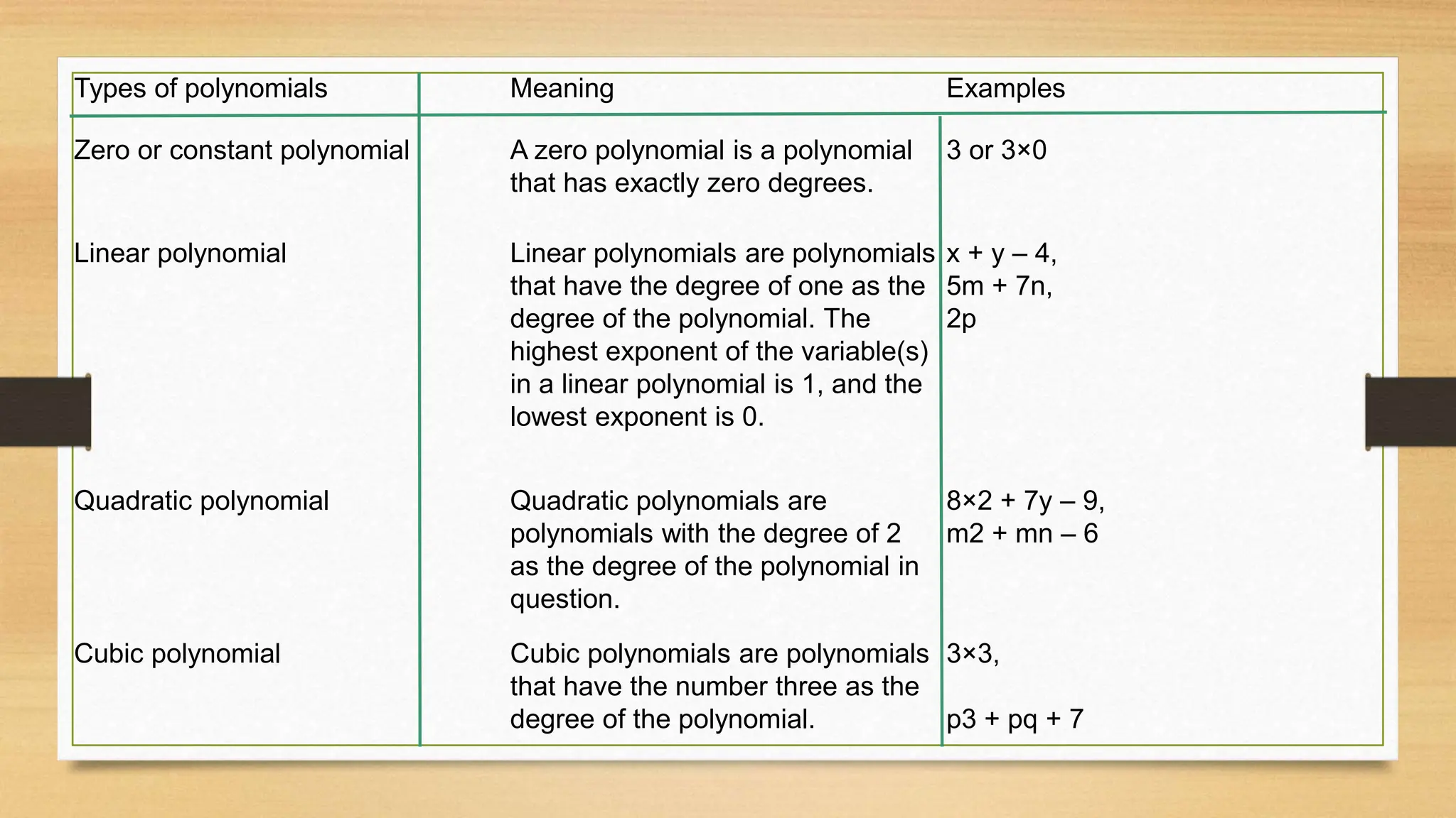CHAPTER.ppt of polinomial chapter 2 class 9 ppt ppt ppt | PPTX