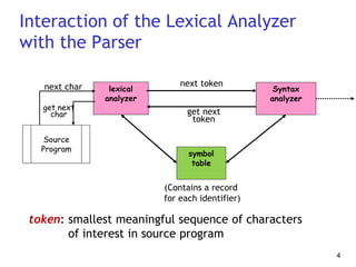compiler Design course material chapter 2 | PPT