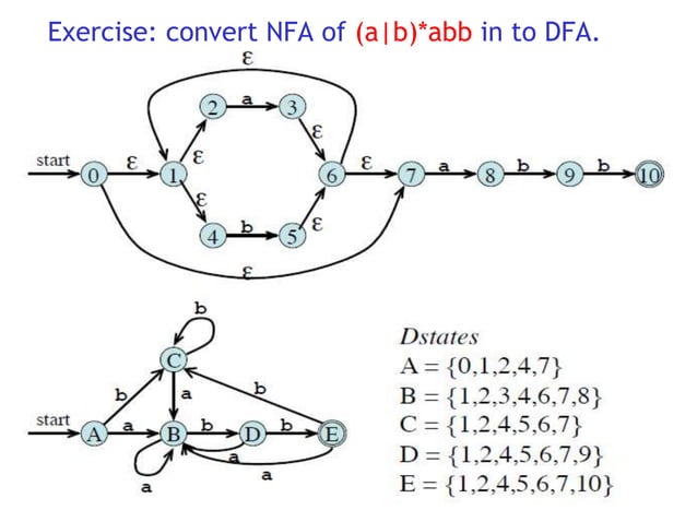 compiler Design course material chapter 2 | PPT