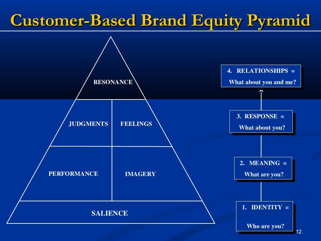 Chapter 2 Customer Based Brand Equity